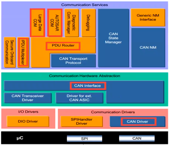AUTOSAR中CAN通信栈简介(一)_autosar can协议栈-CSDN博客