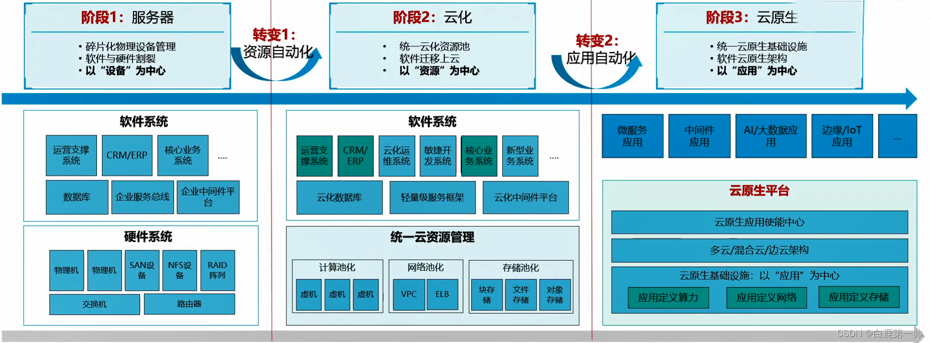 刷新云原生行业认知：云原生产业发展趋势、职业发展路径及关键技术剖析_云原生发展趋势-CSDN博客