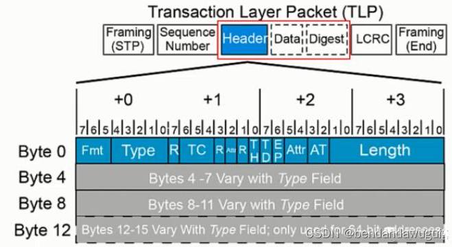 PCIe专题学习——2.3_pcie snoop-CSDN博客