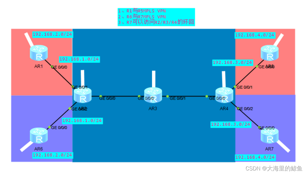 MPLS实验_mpls 公网卡-CSDN博客