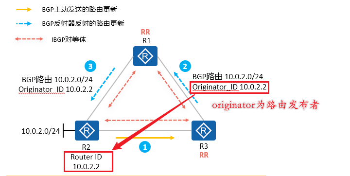 BGP 十大路径属性介绍，及其属性的修改方法介绍。_bgp属性-CSDN博客