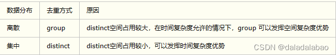 group by和distinct区别详解_spark group by和distinct的区别-CSDN博客