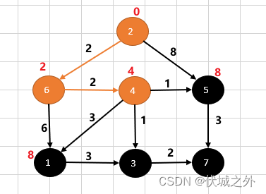 LeetCode - 743 网络延迟时间（Java & JS & Python）_有 n 个网络节点,标记为 1 到 n。 给你一个列表 times,表示信号经过 有向 边的传-CSDN博客