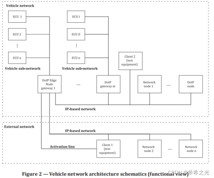 车载以太网之DoIP协议_第二篇_doip协议栈-CSDN博客