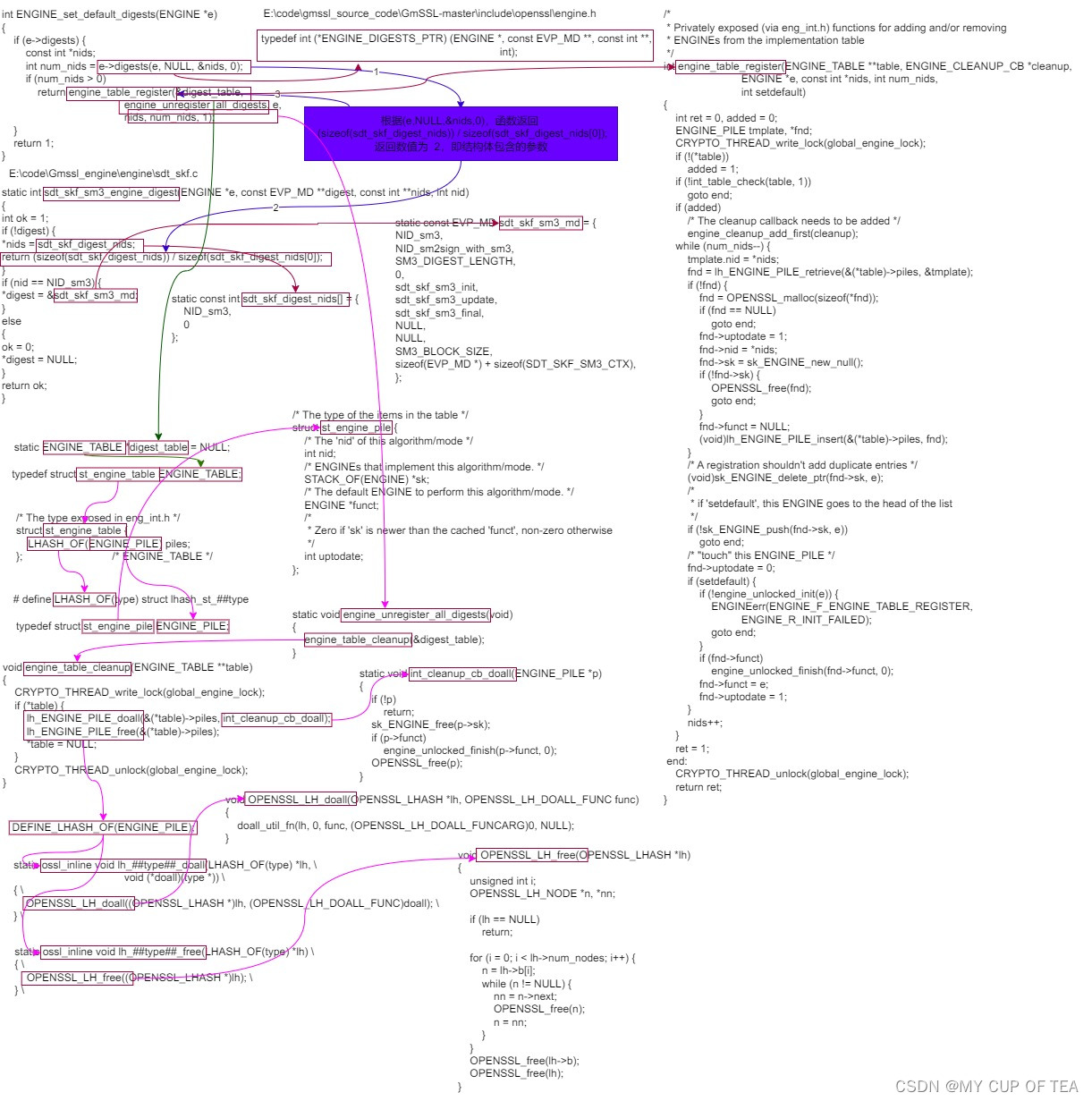 Engine实现国密算法SM3的代码和逻辑图_sm3对文件加解密c++-CSDN博客