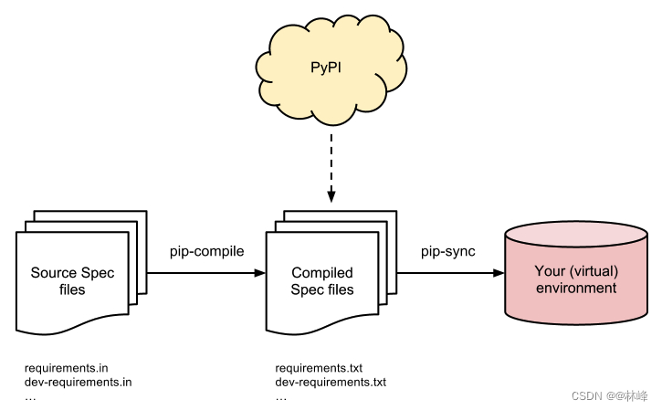 Python依赖库管理哪家强？pipreqs、pigar、pip-tools、pipdeptree?_pip tools require-CSDN博客