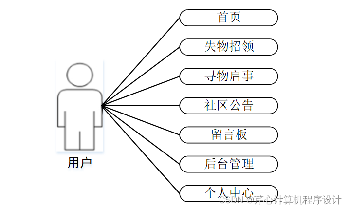 计算机毕业设计ssm基于web的社区失物招领系统的设计与实现newny9(附源码)新手必备失物招领系统性能需求 Csdn博客
