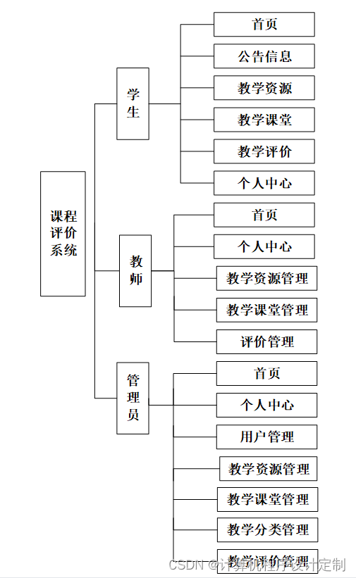 Spring Boot课程评价系统 毕业设计源码211004 Csdn博客