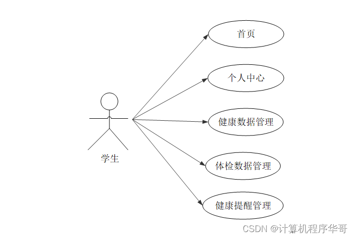 计算机毕业设计ssm大学生运动员健康管理系统【附源码数据库】个人运动健康管理系统 Csdn博客