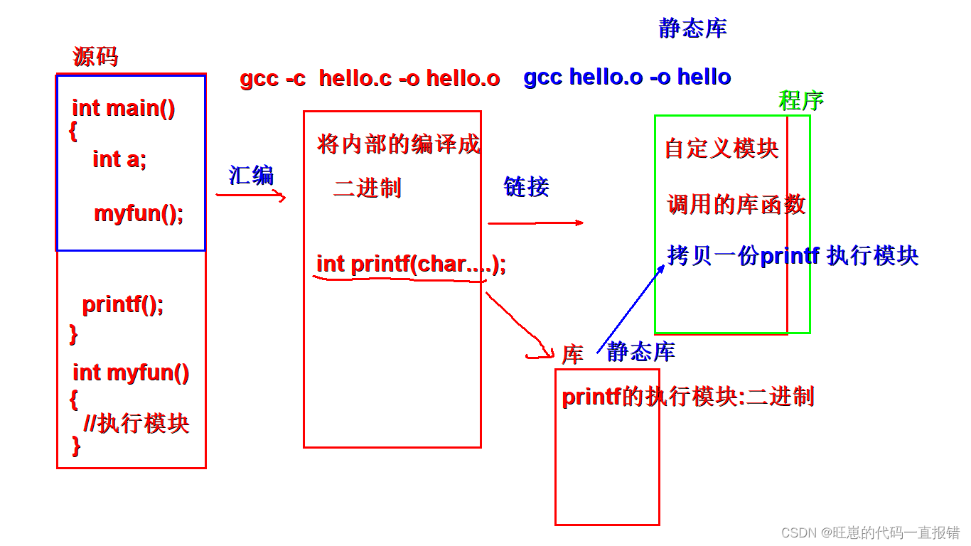 静态库和动态库的创建 动态库和静态库的创建 Csdn博客