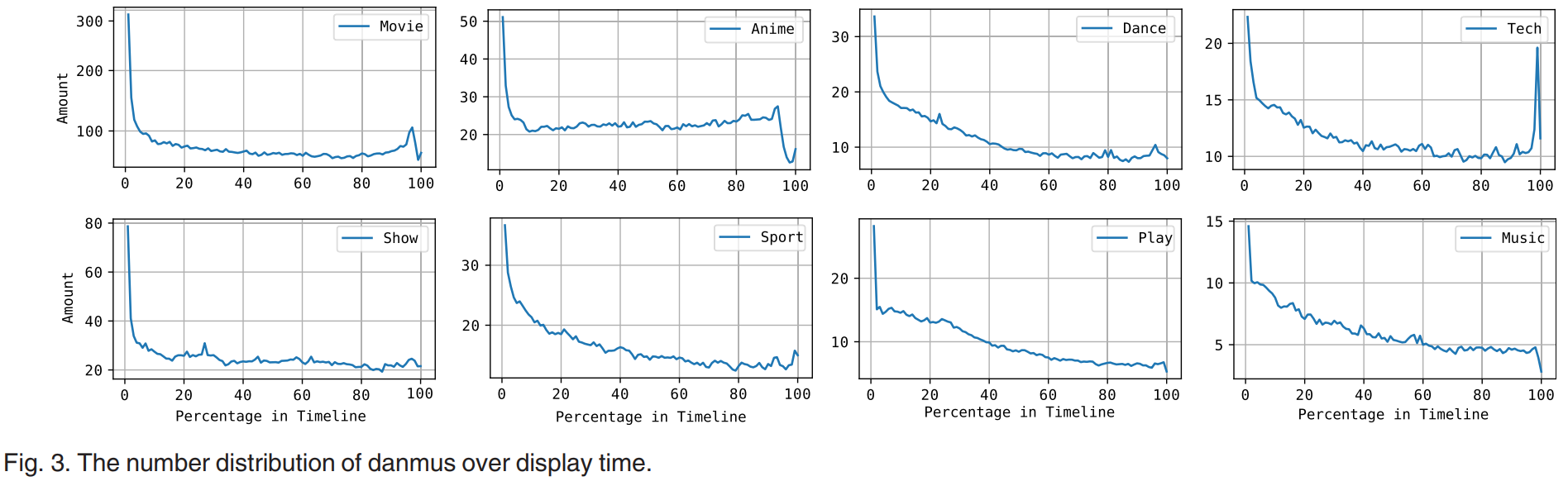 Understanding the Users and Videos by Mining a Novel Danmu Dataset_弹幕官方 ...