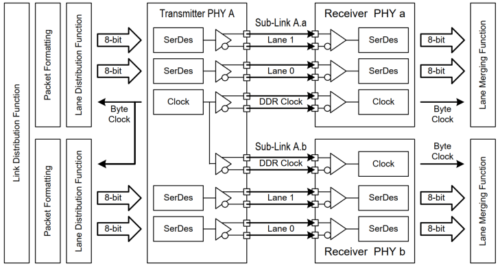 MIPI 系列之 DSI_mipi dsi信号线-CSDN博客