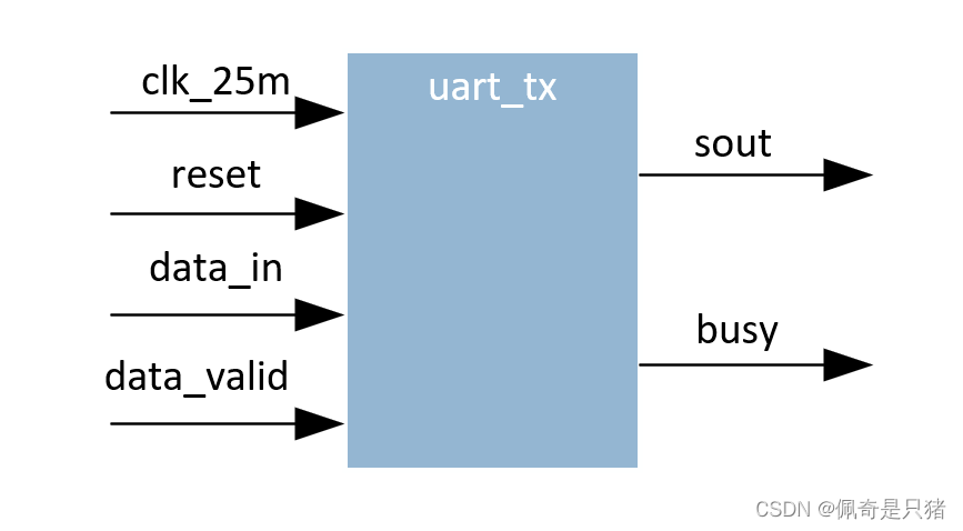 UART_FSM中TX端实现_uart 状态转移图-CSDN博客
