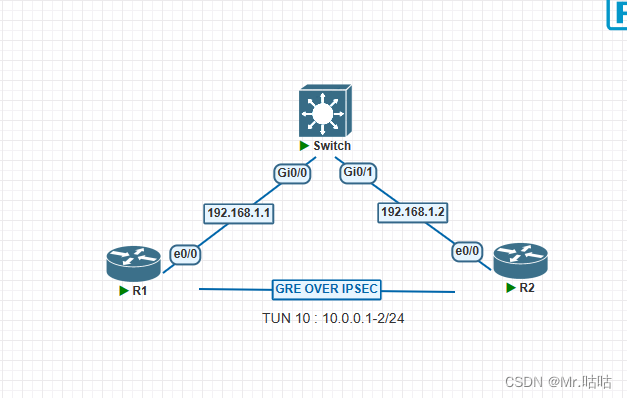 思科配置GRE over IPSec（IPSec profile）_cisco gre over ipsec-CSDN博客
