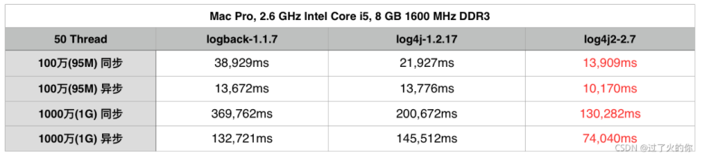 Springboot log (Logback and Log4j2) - Programmer Sought