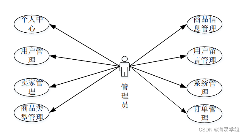 独有源码 Java Jsp校园二手转转商城设计与实现0lkb2从不会做毕业设计到成功完成的过程与方法转转二手商城用例图 毕设 Csdn博客