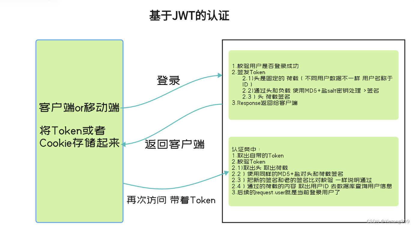 Jwt认证 Csdn博客 