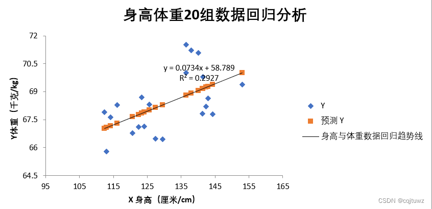 机器学习——初识线性回归excel Python实现excel机器学习 Csdn博客