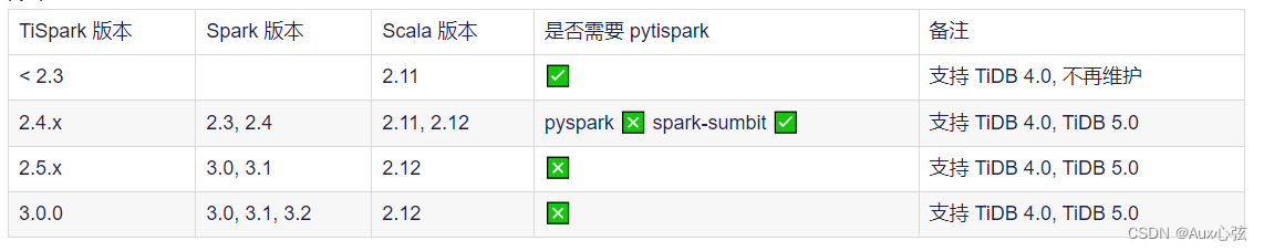 TiDB-TiSpark代码编写案例_spark 写tidb-CSDN博客