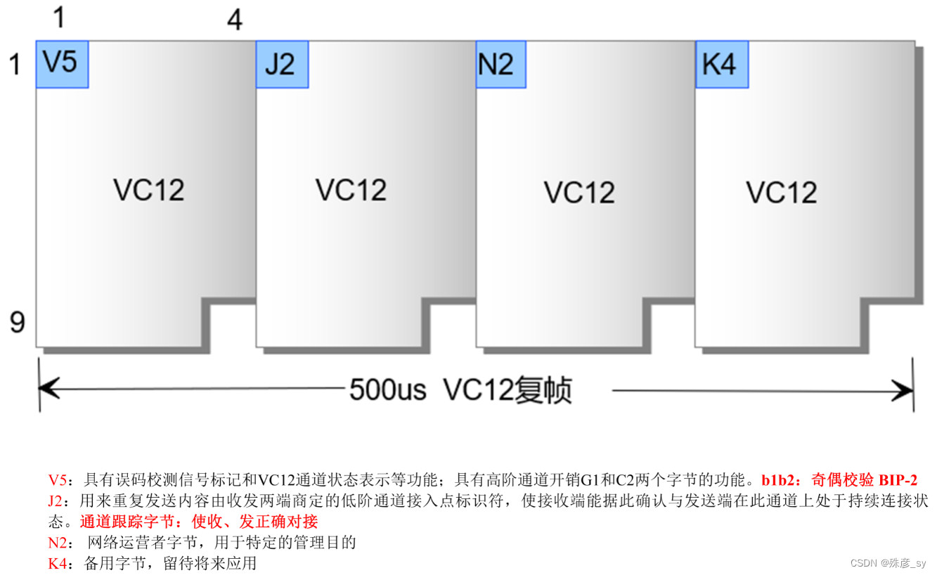 光传输-SDH技术总结_sdh协议详解_殊彦_sy的博客-CSDN博客