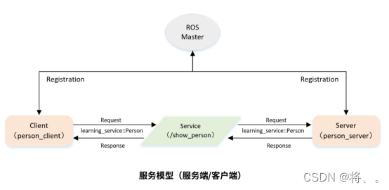 ROS入门的基本操作_ros基本操作-CSDN博客