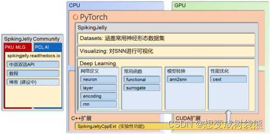 SpikingJelly惊蛰学习笔记-CSDN博客