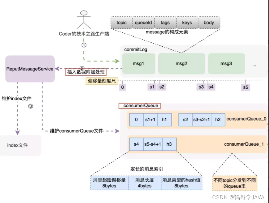 RocketMQ在存储架构上的极致追求-CSDN博客