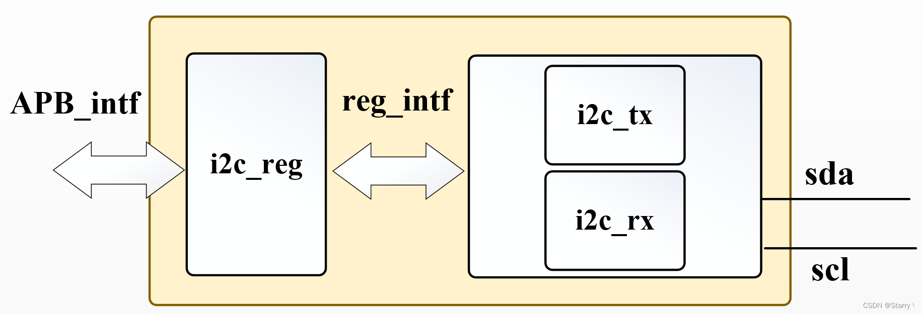 基于APB与I2C的多主多从架构设计_i2c怎么实现多主模式_Starry丶的博客-CSDN博客