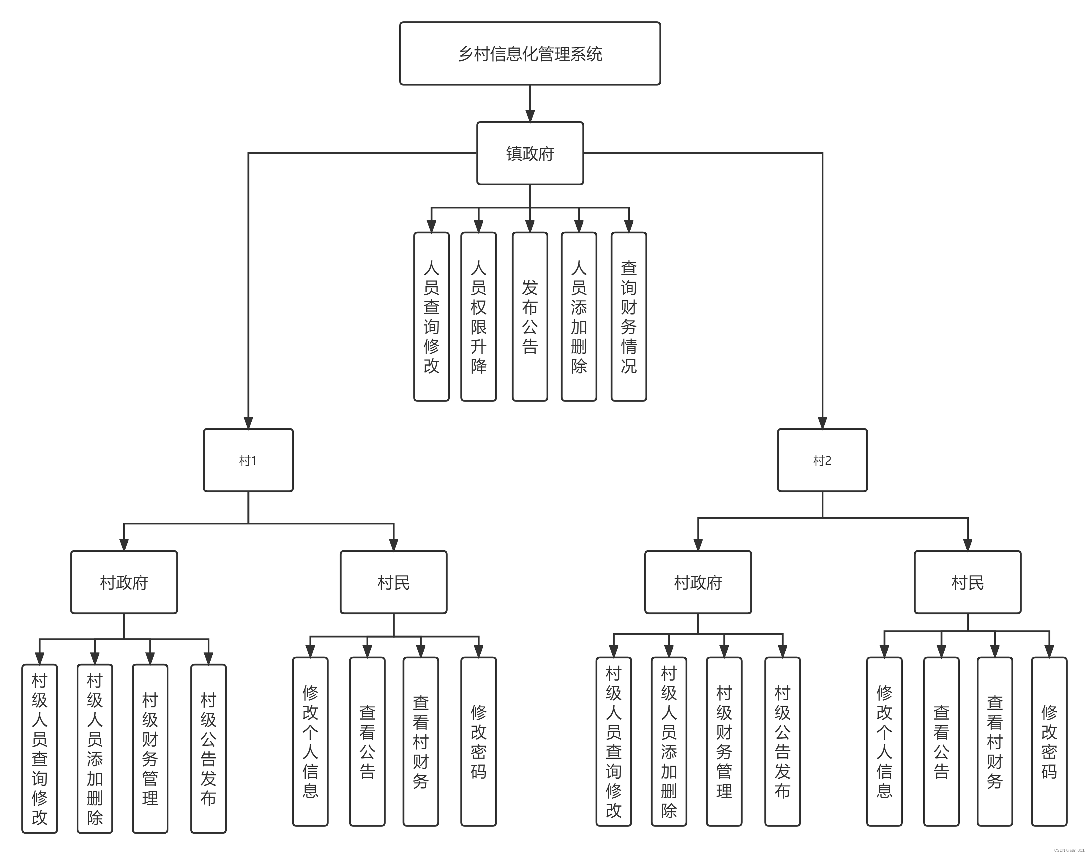 基于springbootvue的乡村信息化系统基于springboot的乡村信息化管理系统 Csdn博客 2147