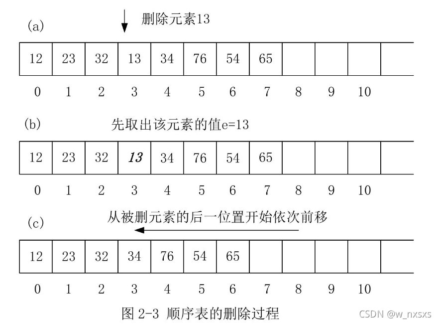 C语言 数据结构 可变长顺序表的删除操作顺序表的删除运算c语言 Csdn博客