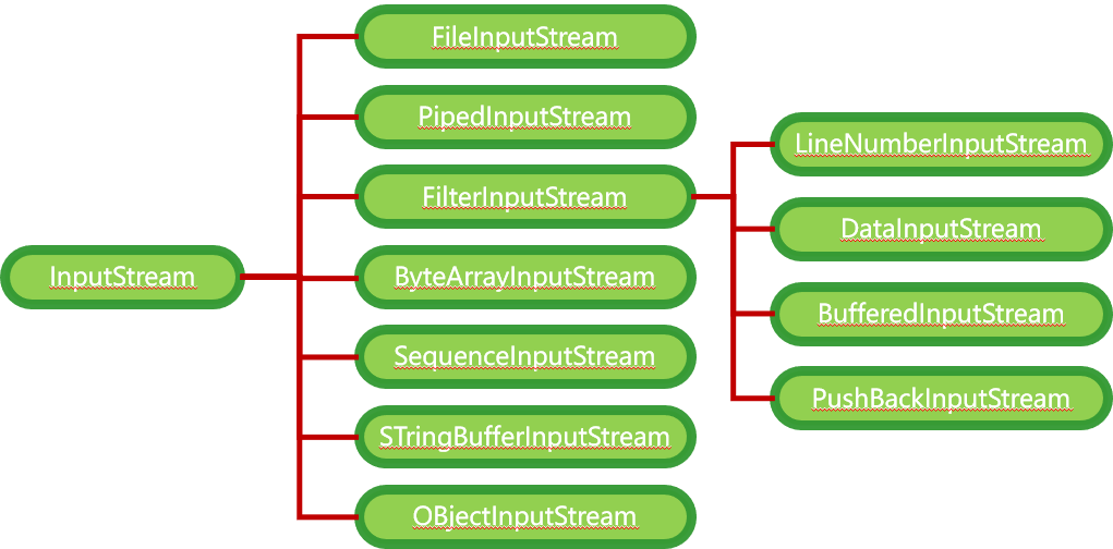 IO流(概念,作用及体系结构)_io流的作用-CSDN博客