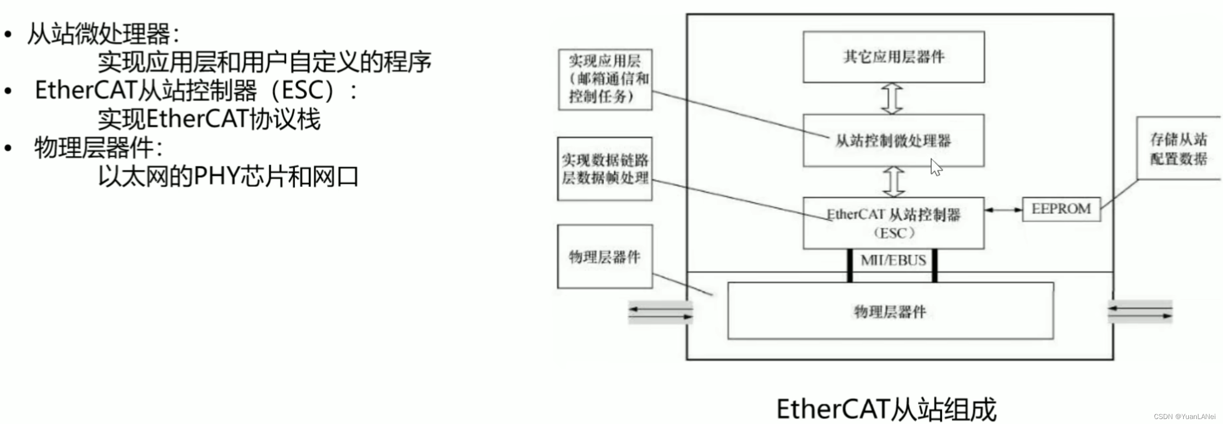 EtherCAT通讯简介_ds402 ethercat接口的通信周期(4khz)是否和主站有关系-CSDN博客
