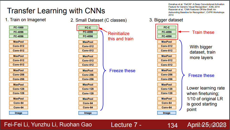 cs231n 2023春季课程理解——lecture_6_清风等雨的博客-CSDN博客