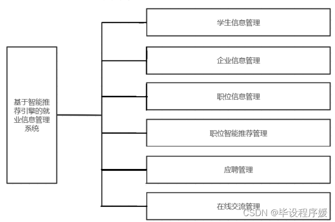 计算机专业开题报告案例8:基于智能推荐引擎的就业信息管理系统的设计与实现推荐算法在就业系统中的实践 Csdn博客
