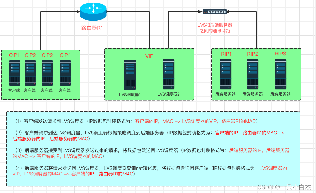 关于LVS的几种转发模式_lvs转发-CSDN博客
