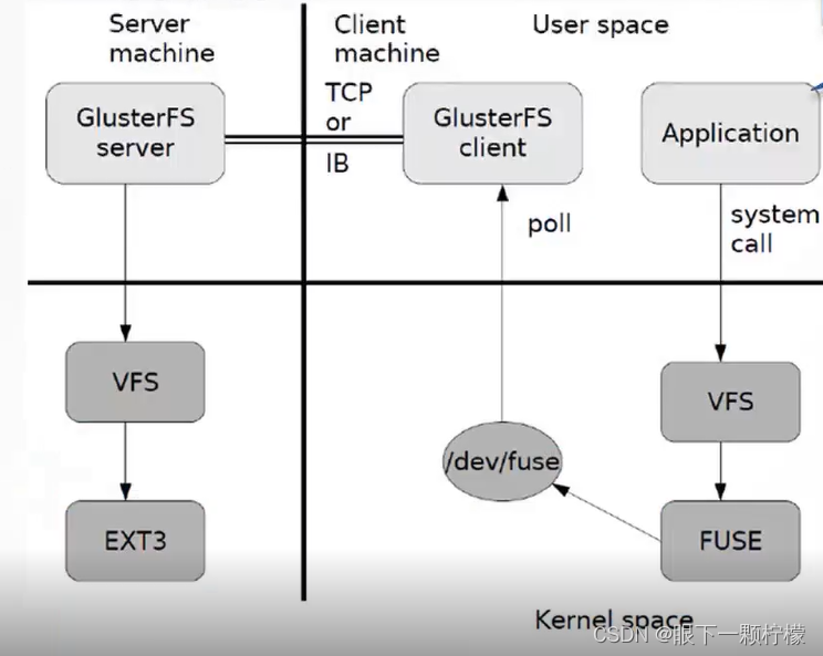 GFS分布式文件系统_peer probe: probe on localhost not needed-CSDN博客