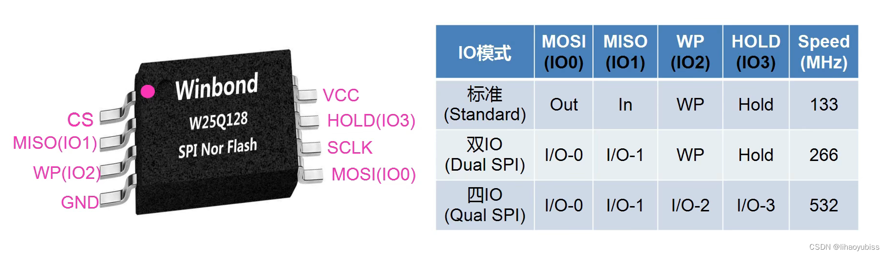 基本通信原理（IIC、SPI、uart）_多级iic芯片级联应该使用什么拓扑-CSDN博客