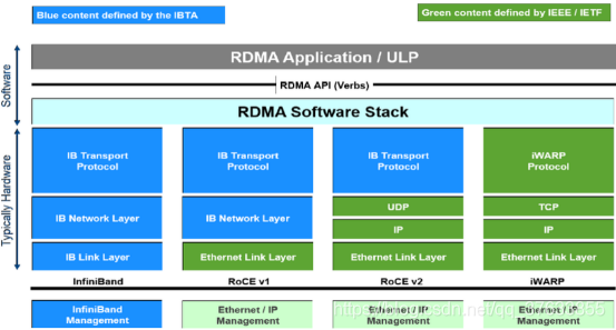 RDMA技术浅析（一）-CSDN博客