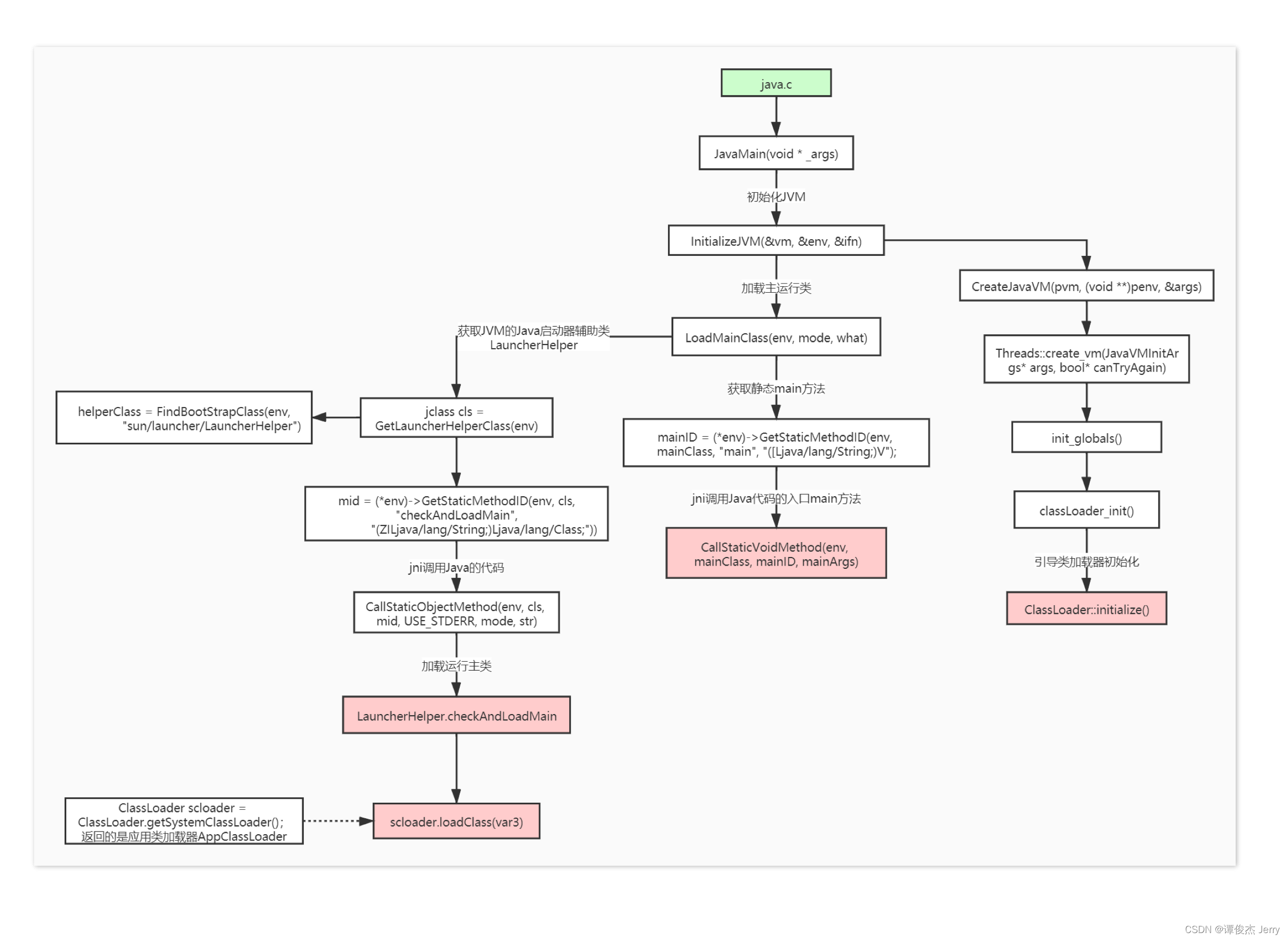 Hotspot源码JVM启动执行main方法流程-CSDN博客