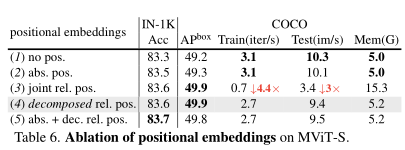 [Transformer]MViTv2:Improved Multiscale Vision Transformers for Classification and Detection ...