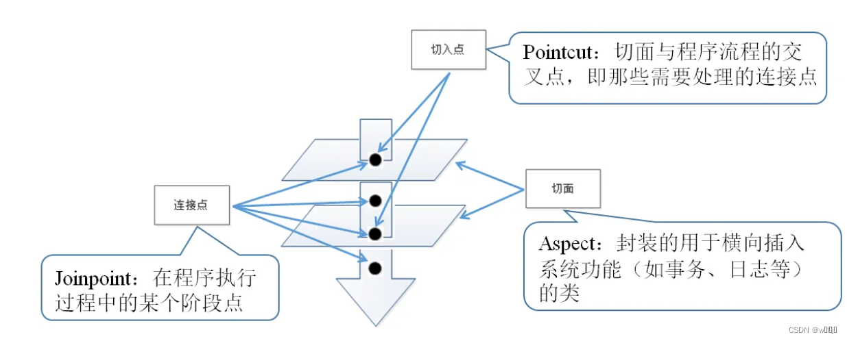 AOP思想-CSDN博客