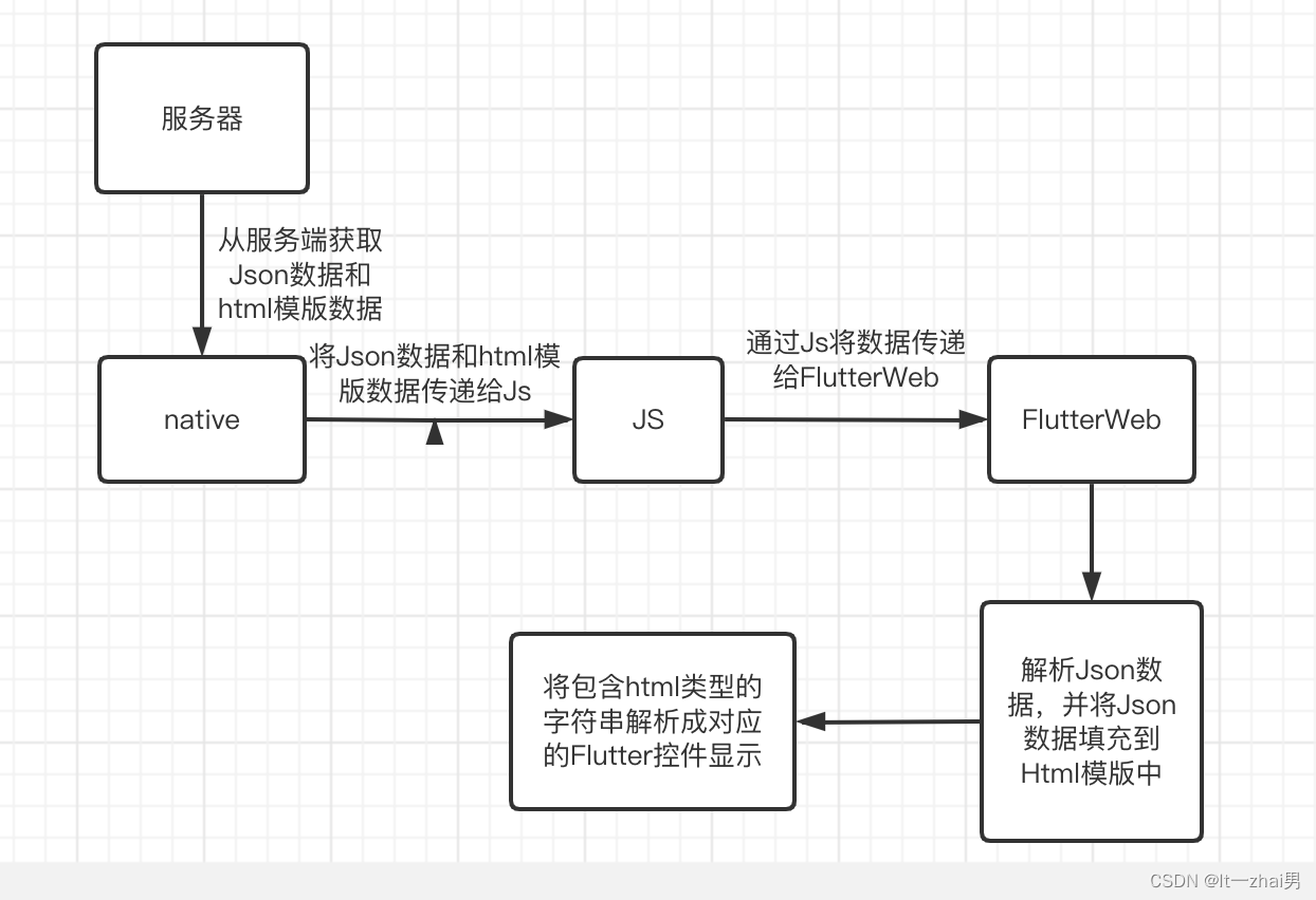 【flutter】动态可配置组件实现方式flutterweb解析html标签flutter动态加载组件 Csdn博客