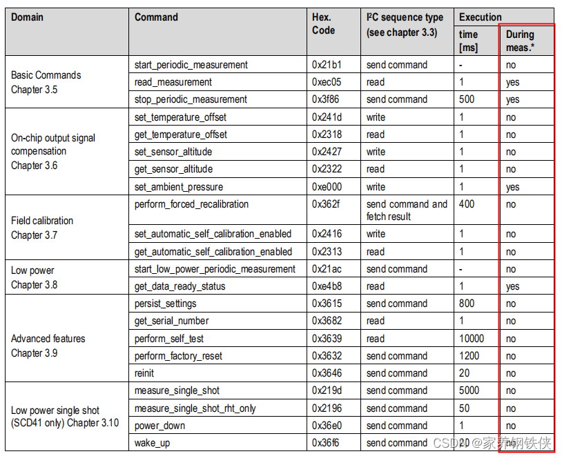 SCD40---微型CO2传感器使用-CSDN博客