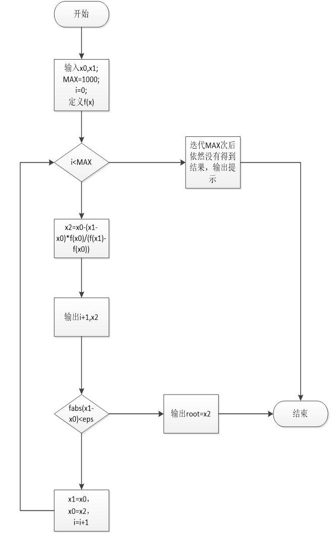 简单迭代法、牛顿迭代法和割补法的使用及收敛和收敛速度的比较迭代收敛速度快慢比较 Csdn博客
