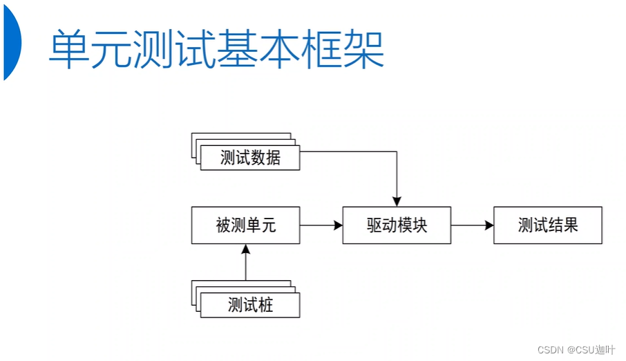 单元测试基本框架和8个测试方面方法是否属于被测单元 Csdn博客 