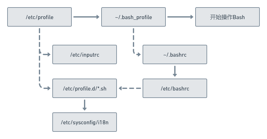 Linux的Bash——（四）Bash shell 的操作环境_虚拟机如何进入bash环境-CSDN博客