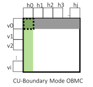 ECM技术学习：重叠块运动补偿（Overlapped Block Motion Compensation）_obmc-CSDN博客
