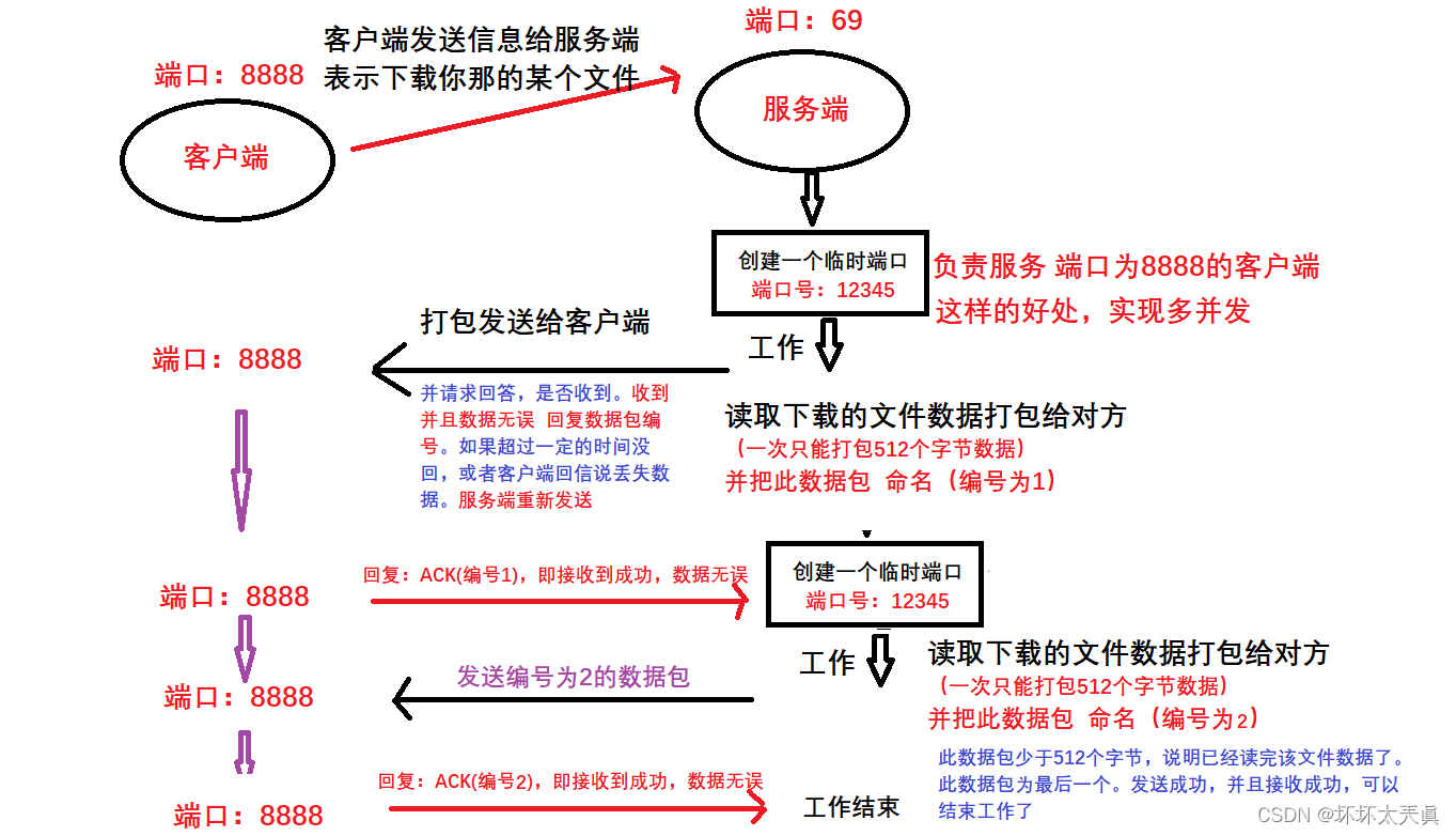UDP编程——TFPT（小文件传输）-CSDN博客
