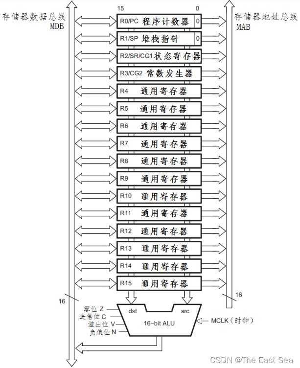 MSP430单片机C语言编程与实践（入门篇）之一 ----MSP430单片机简介和LaunchPad开发板-CSDN博客