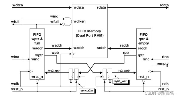 【CDC跨时钟域】多bit_异步fifo_异步fifo gray cdc-CSDN博客